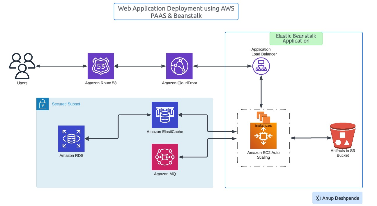 Web application deployment using AWS PAAS & Beanstalk – Anup Deshpande ... Web application deployment using AWS PAAS & Beanstalk – Anup Deshpande ...
